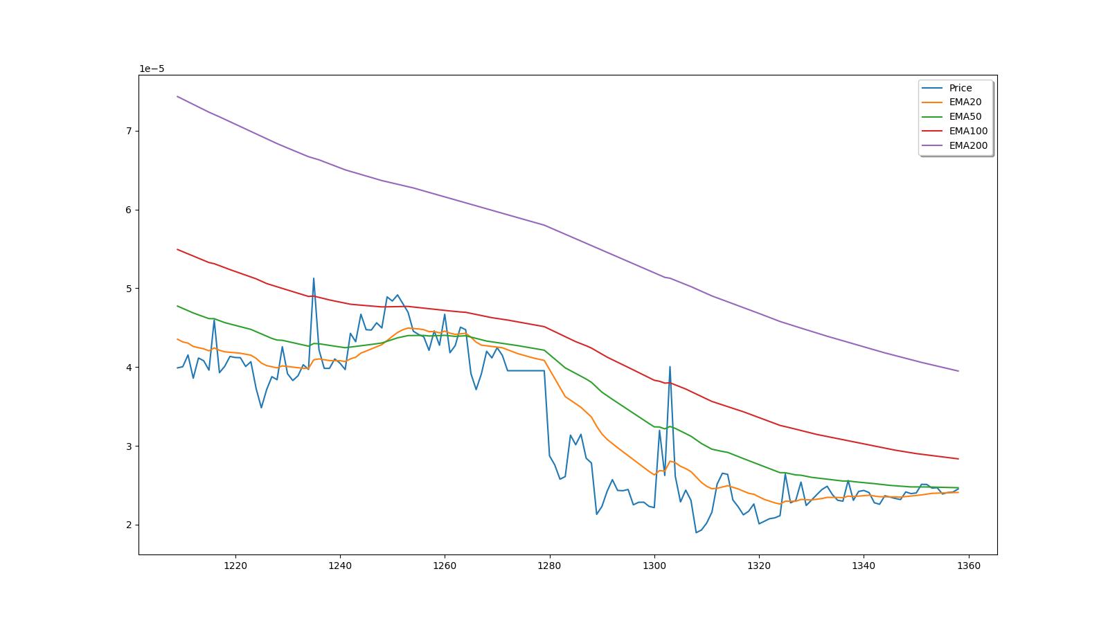 DarkShield Exponential Moving Averages