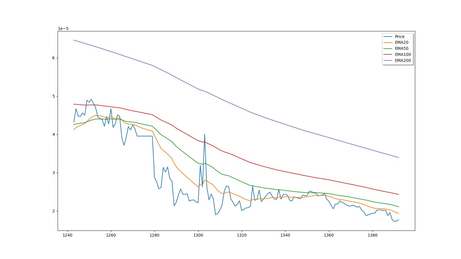 DarkShield Exponential Moving Averages