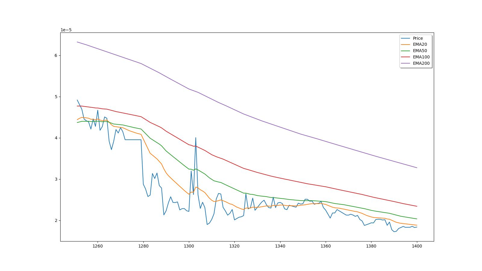 DarkShield Exponential Moving Averages