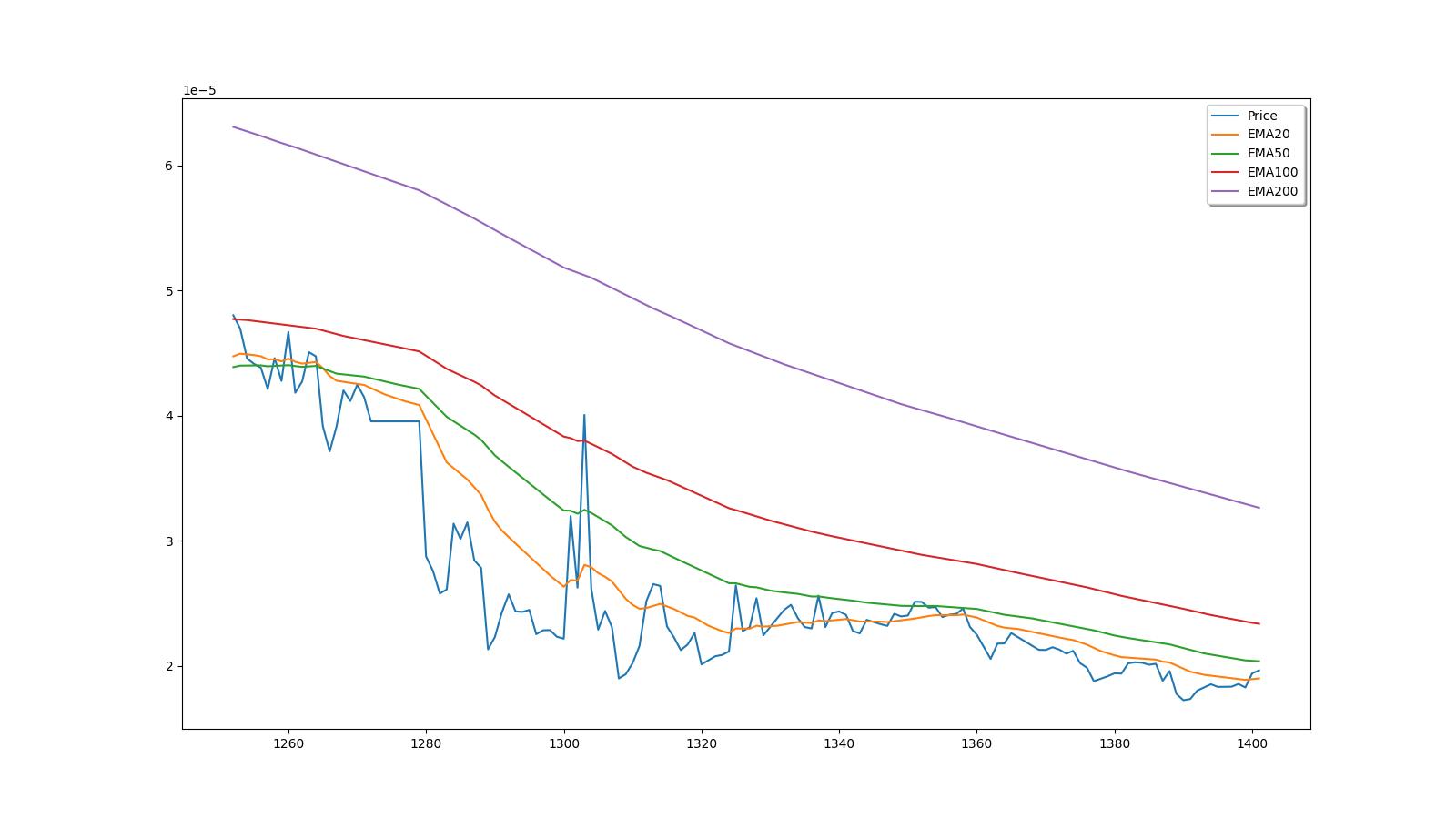 DarkShield Exponential Moving Averages
