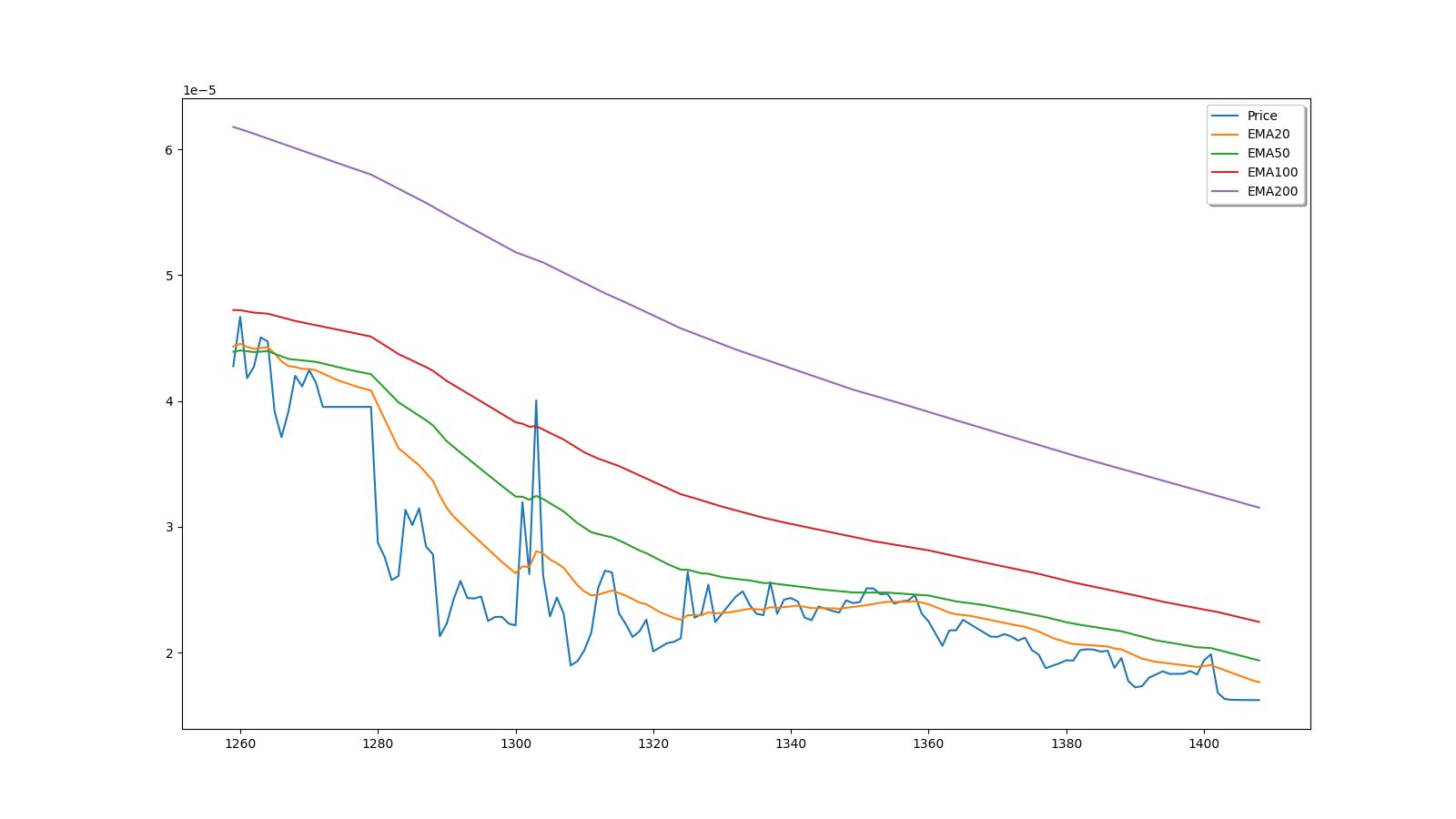 DarkShield Exponential Moving Averages