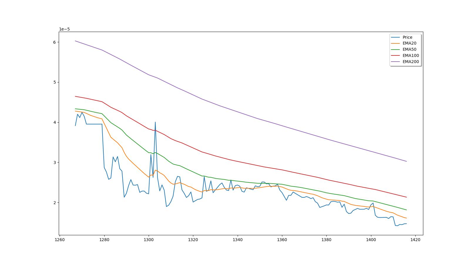 DarkShield Exponential Moving Averages