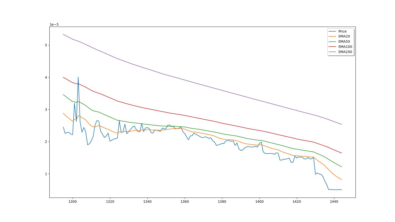 DarkShield Exponential Moving Averages