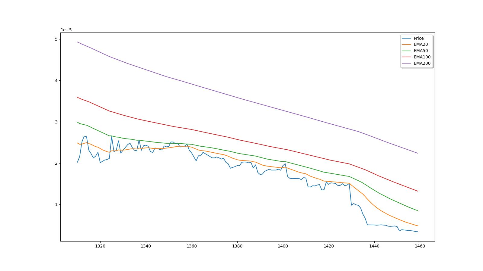 DarkShield Exponential Moving Averages