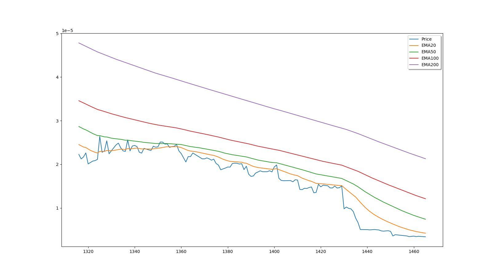 DarkShield Exponential Moving Averages