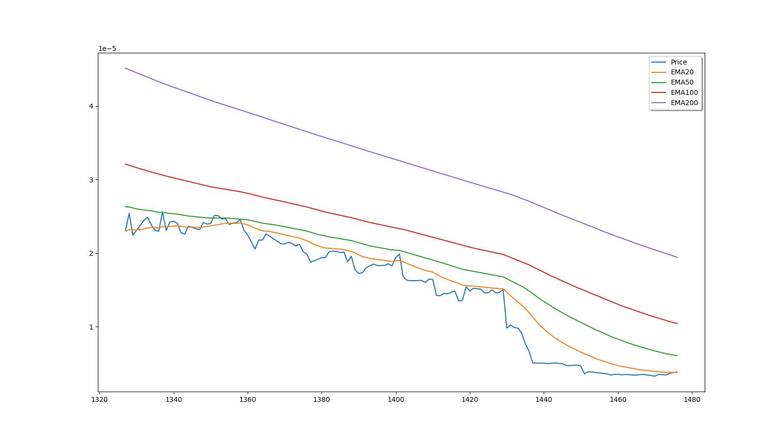 DarkShield Exponential Moving Averages