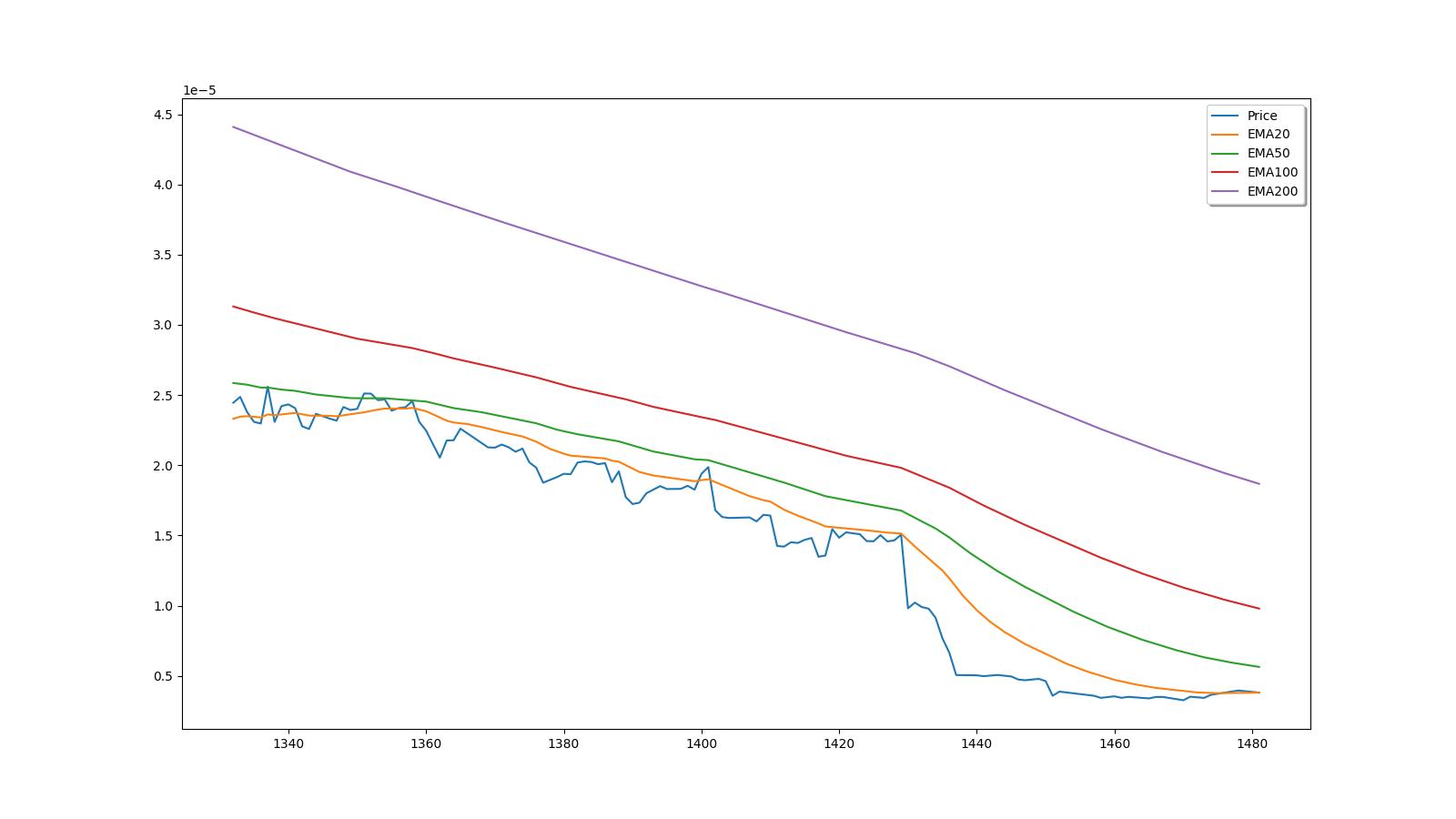 DarkShield Exponential Moving Averages