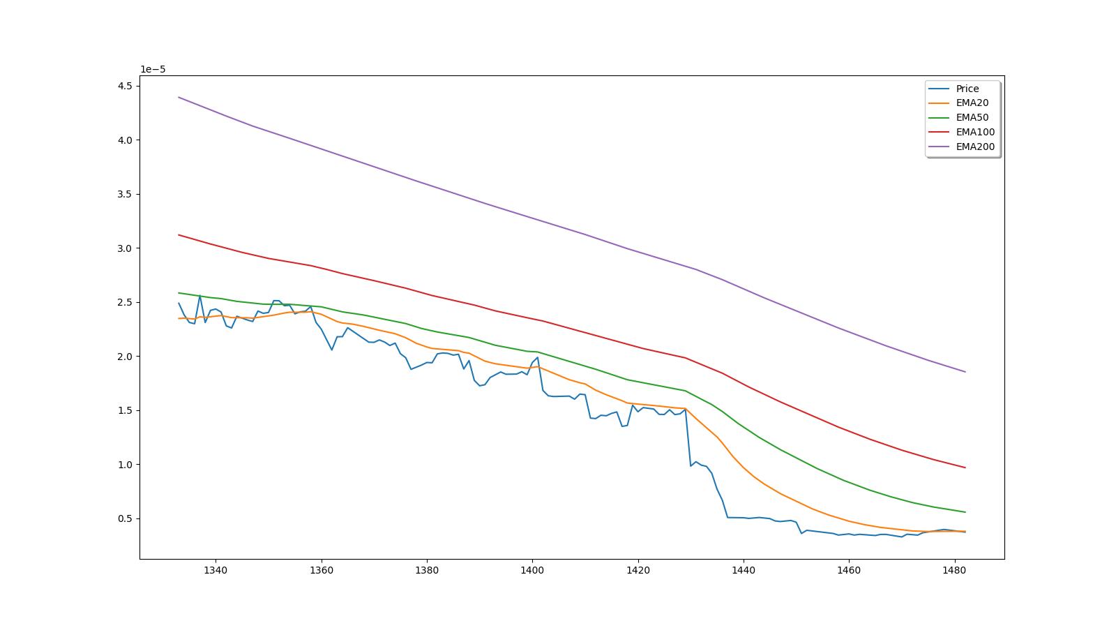 DarkShield Exponential Moving Averages