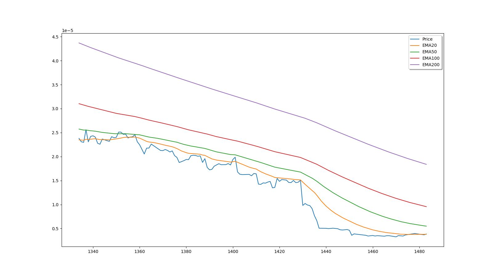DarkShield Exponential Moving Averages
