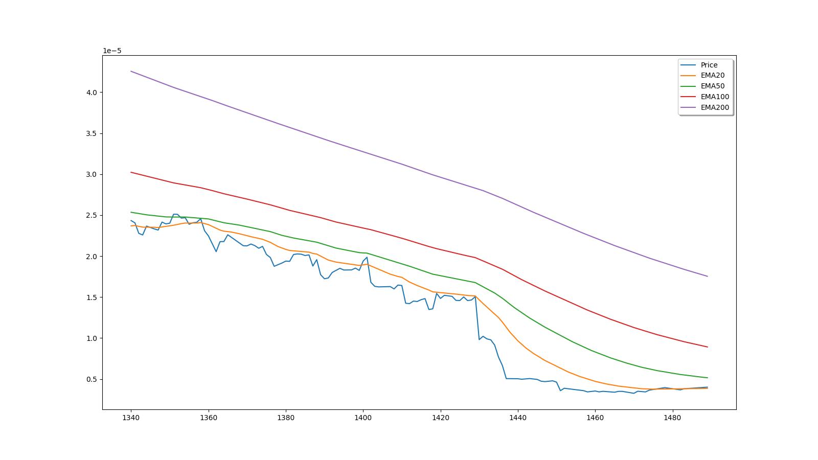 DarkShield Exponential Moving Averages