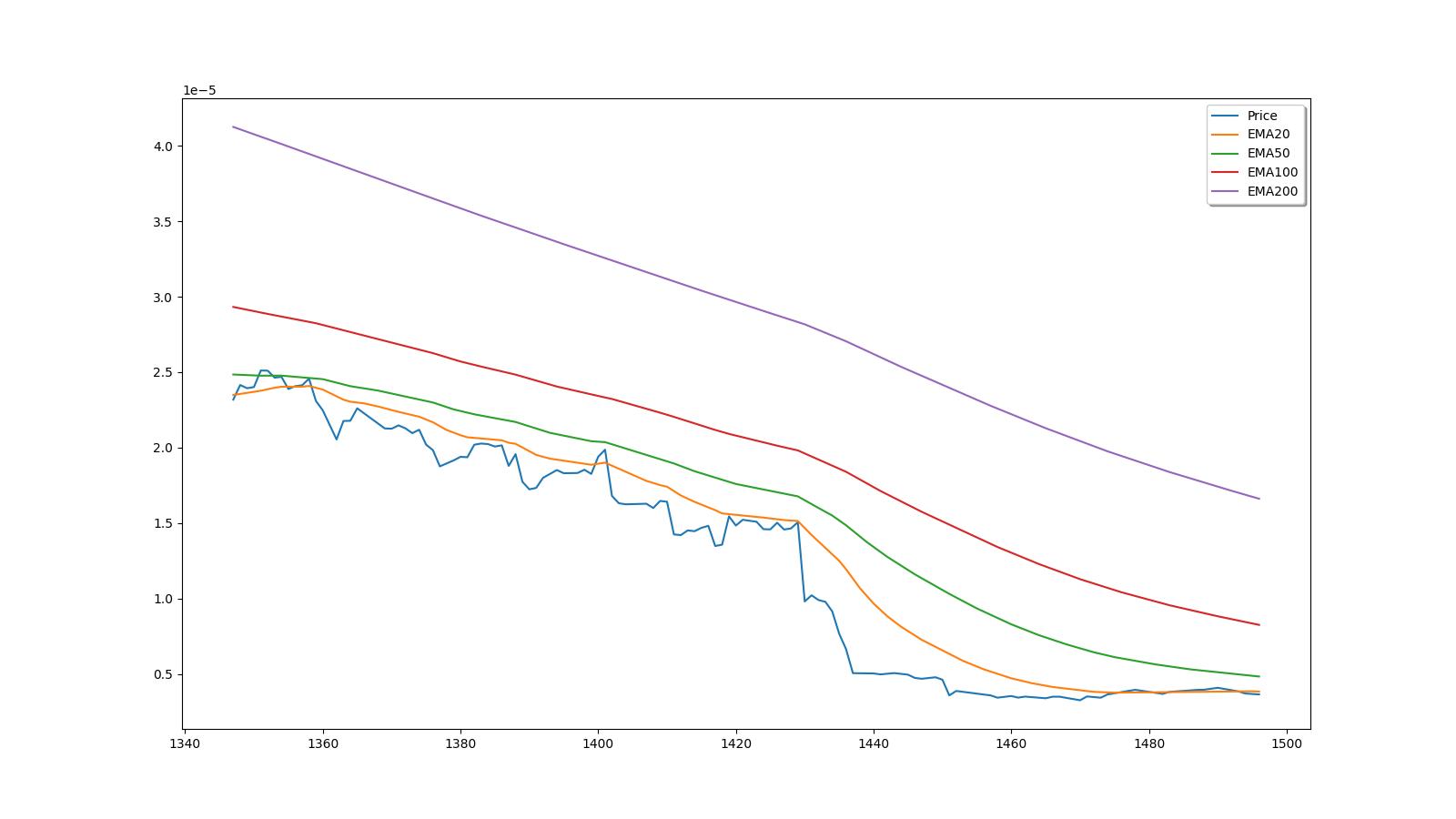 DarkShield Exponential Moving Averages
