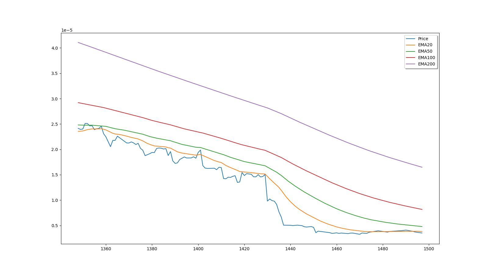 DarkShield Exponential Moving Averages