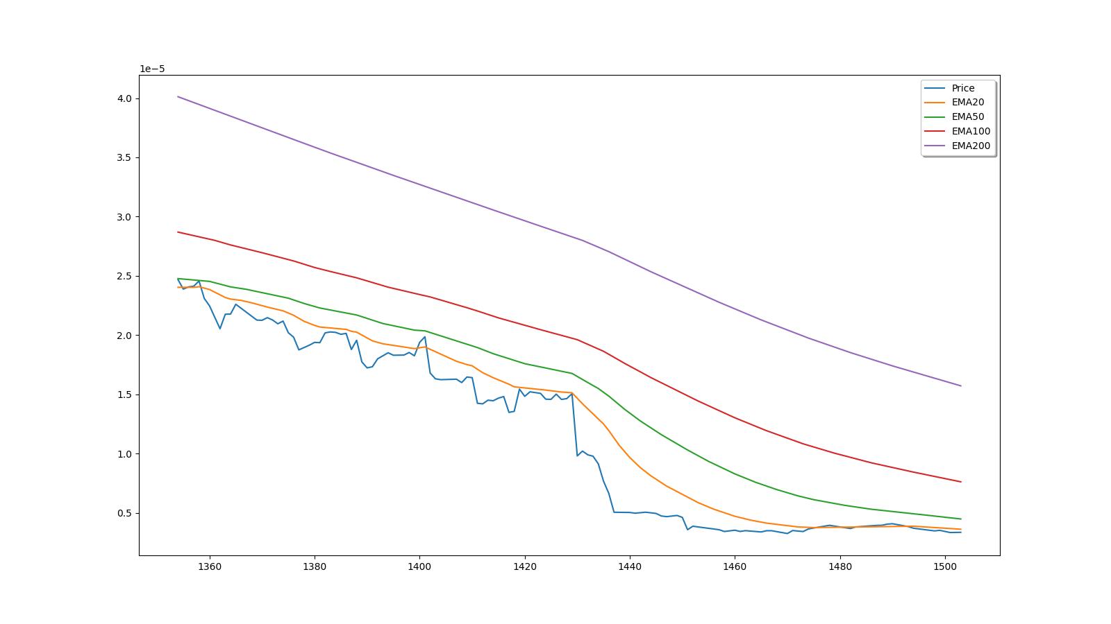 DarkShield Exponential Moving Averages
