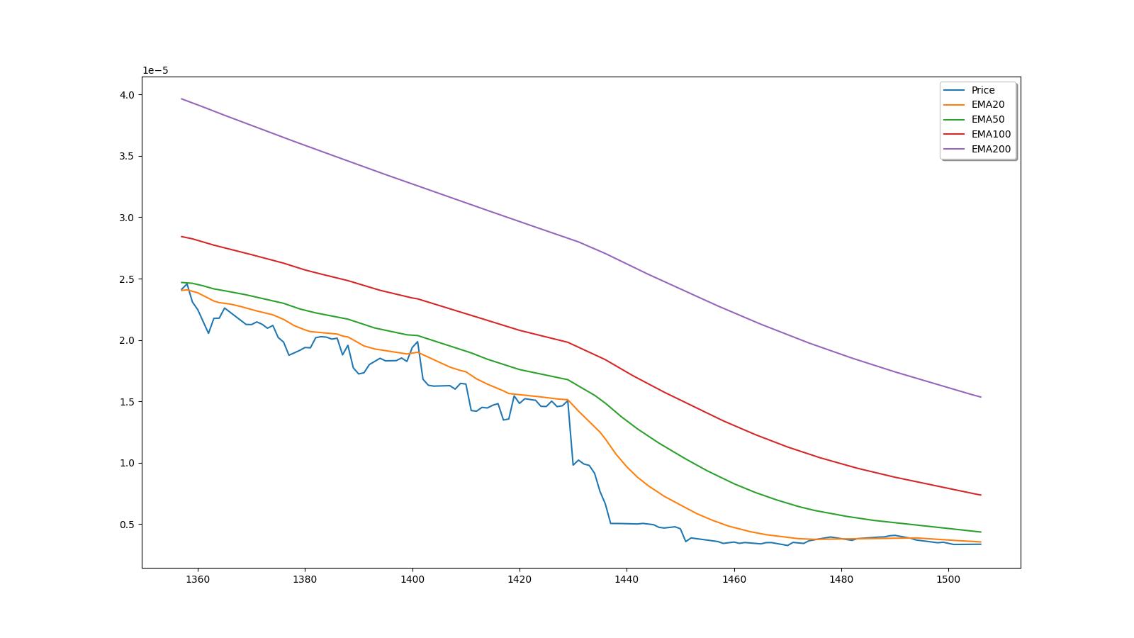 DarkShield Exponential Moving Averages