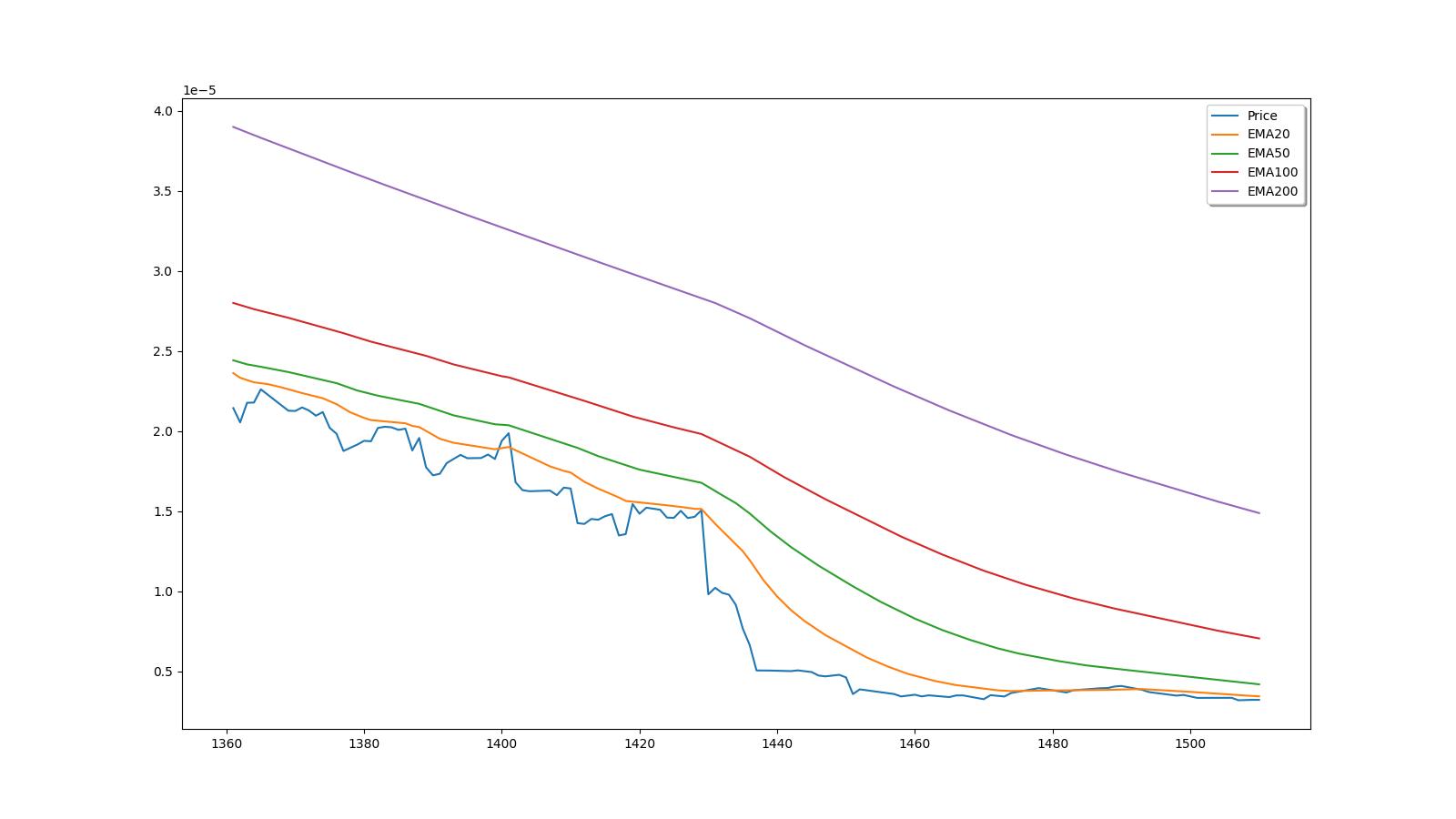 DarkShield Exponential Moving Averages