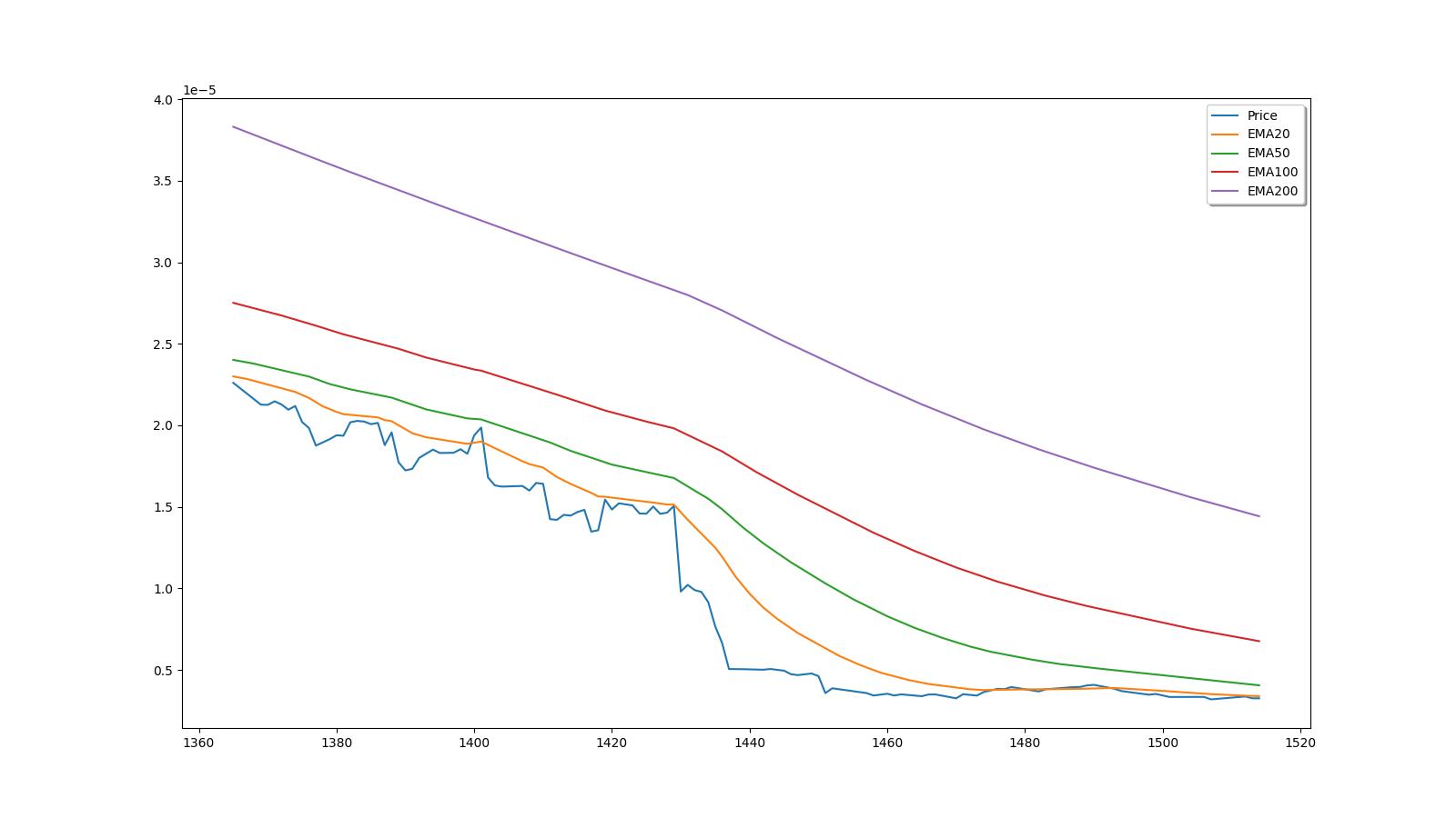 DarkShield Exponential Moving Averages