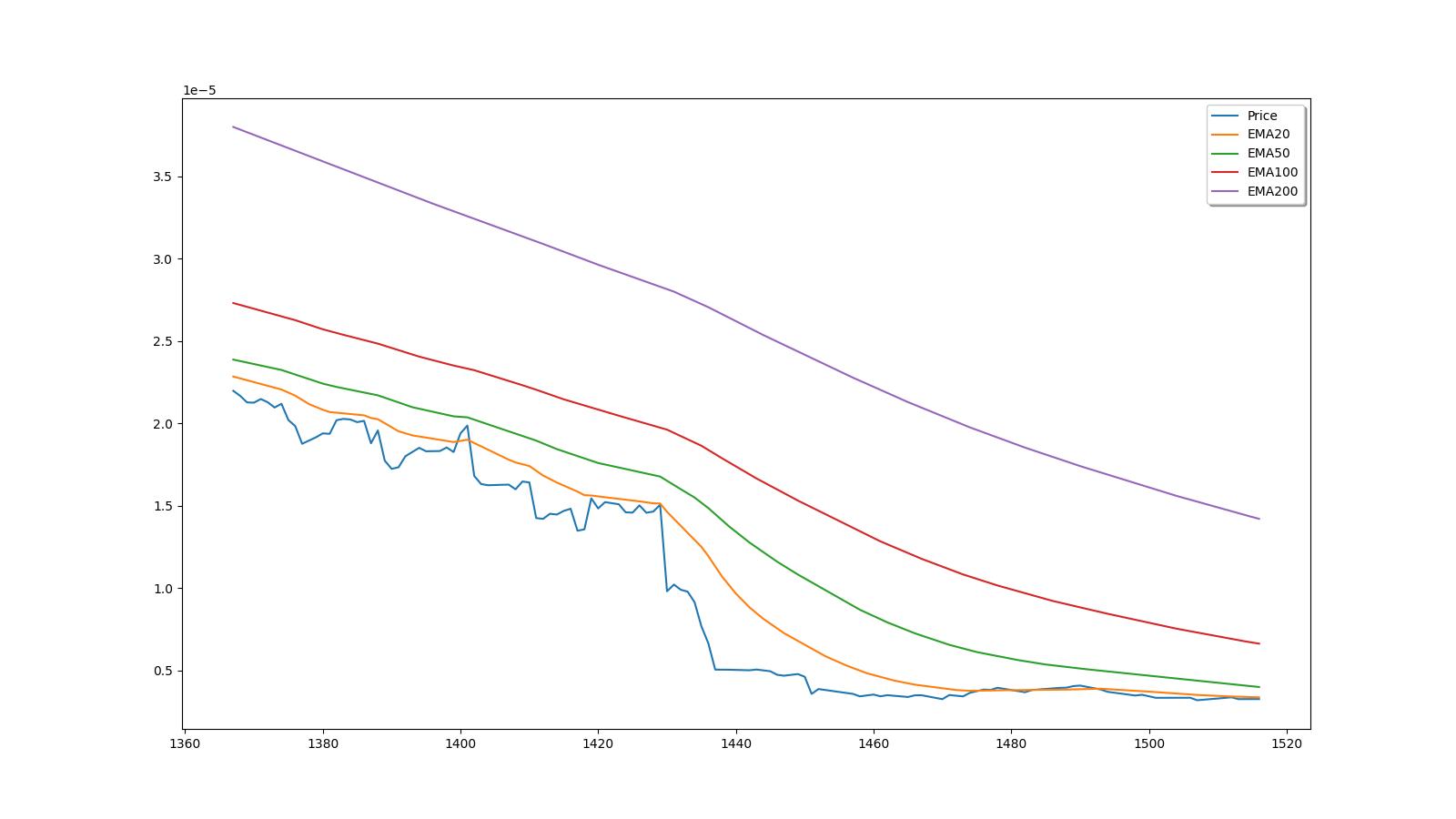 DarkShield Exponential Moving Averages