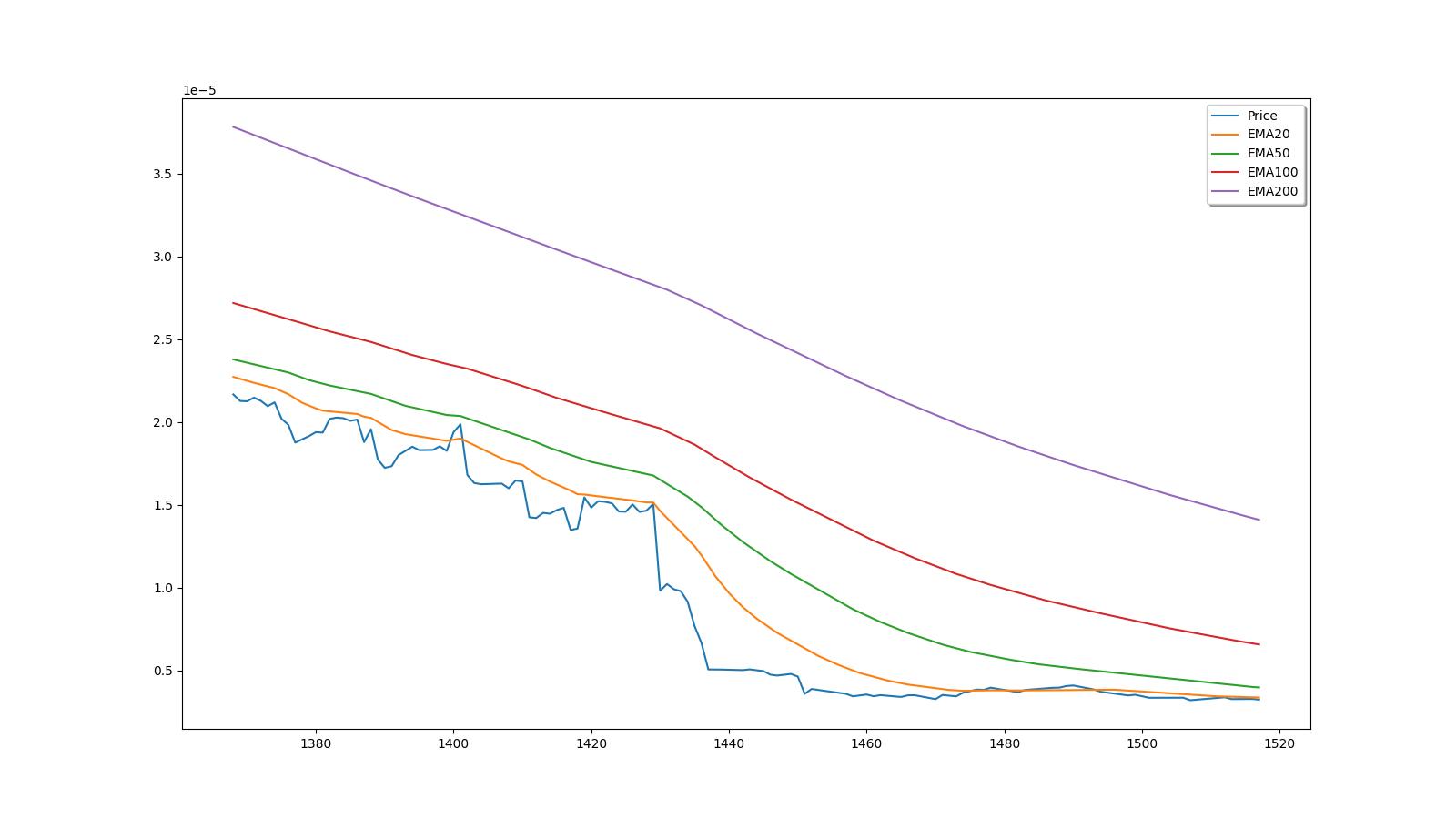 DarkShield Exponential Moving Averages