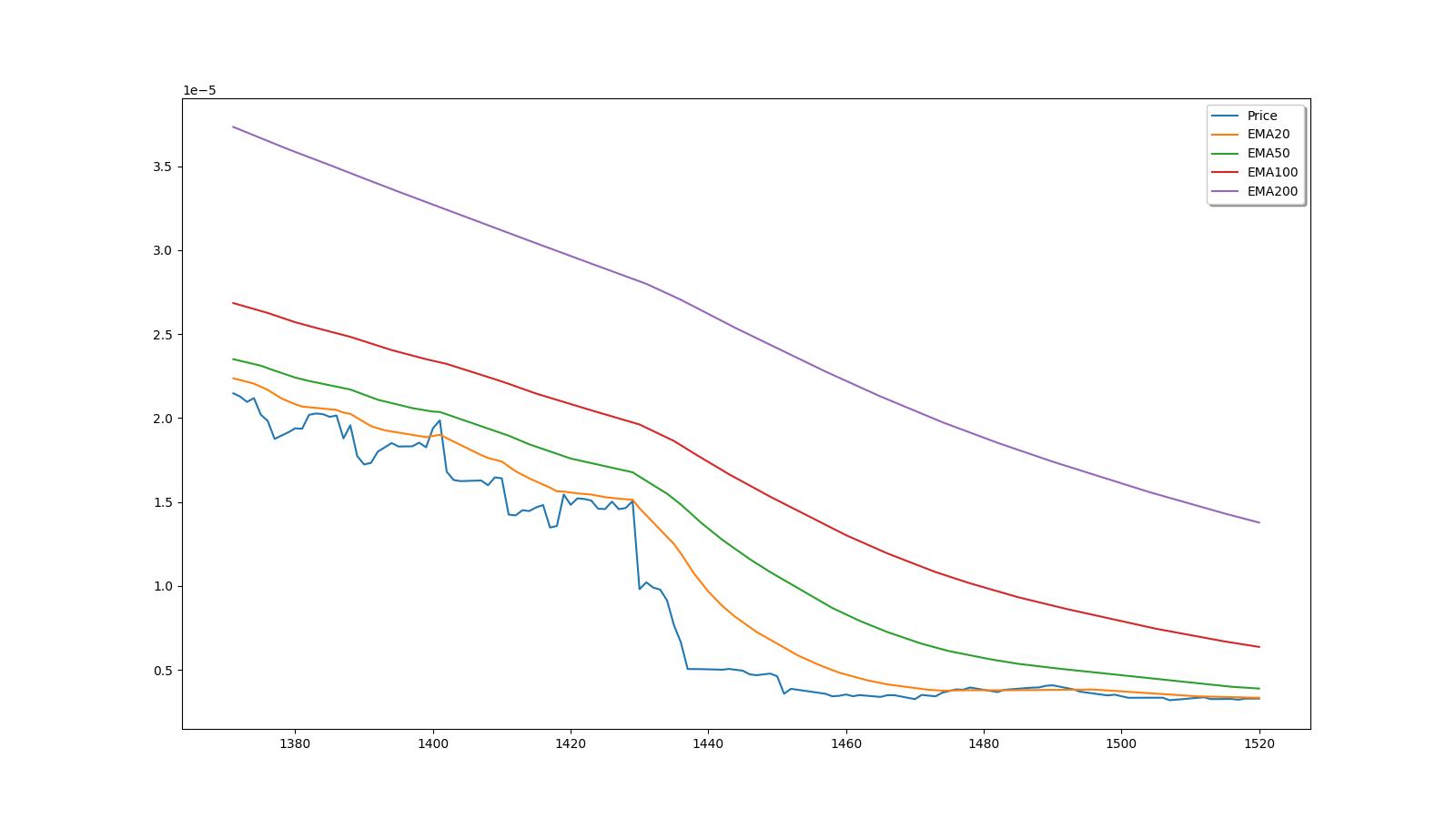 DarkShield Exponential Moving Averages