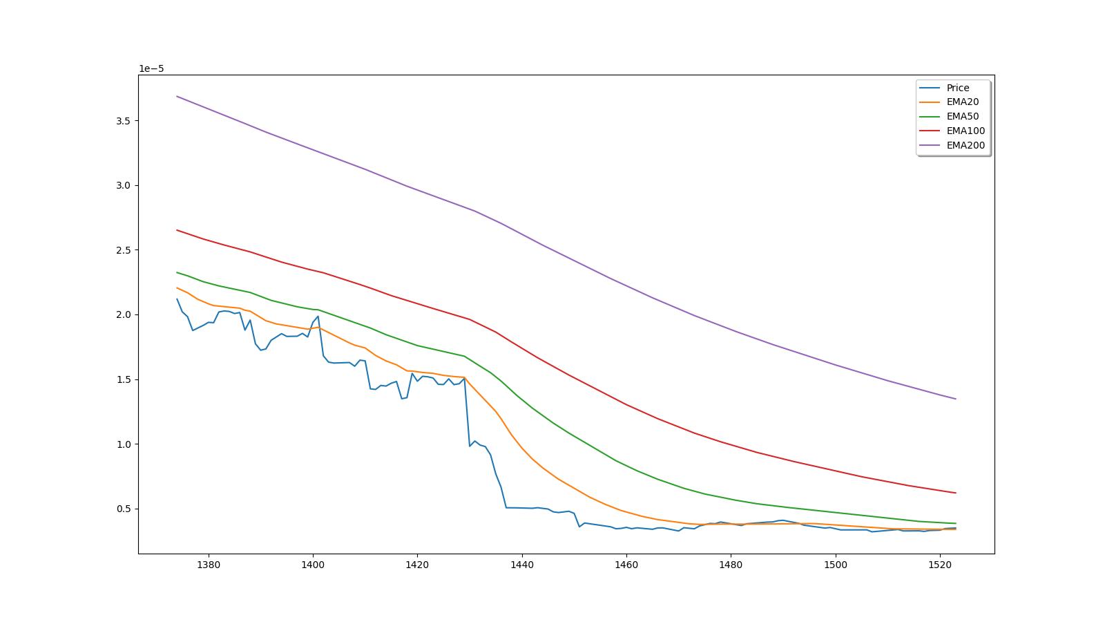 DarkShield Exponential Moving Averages