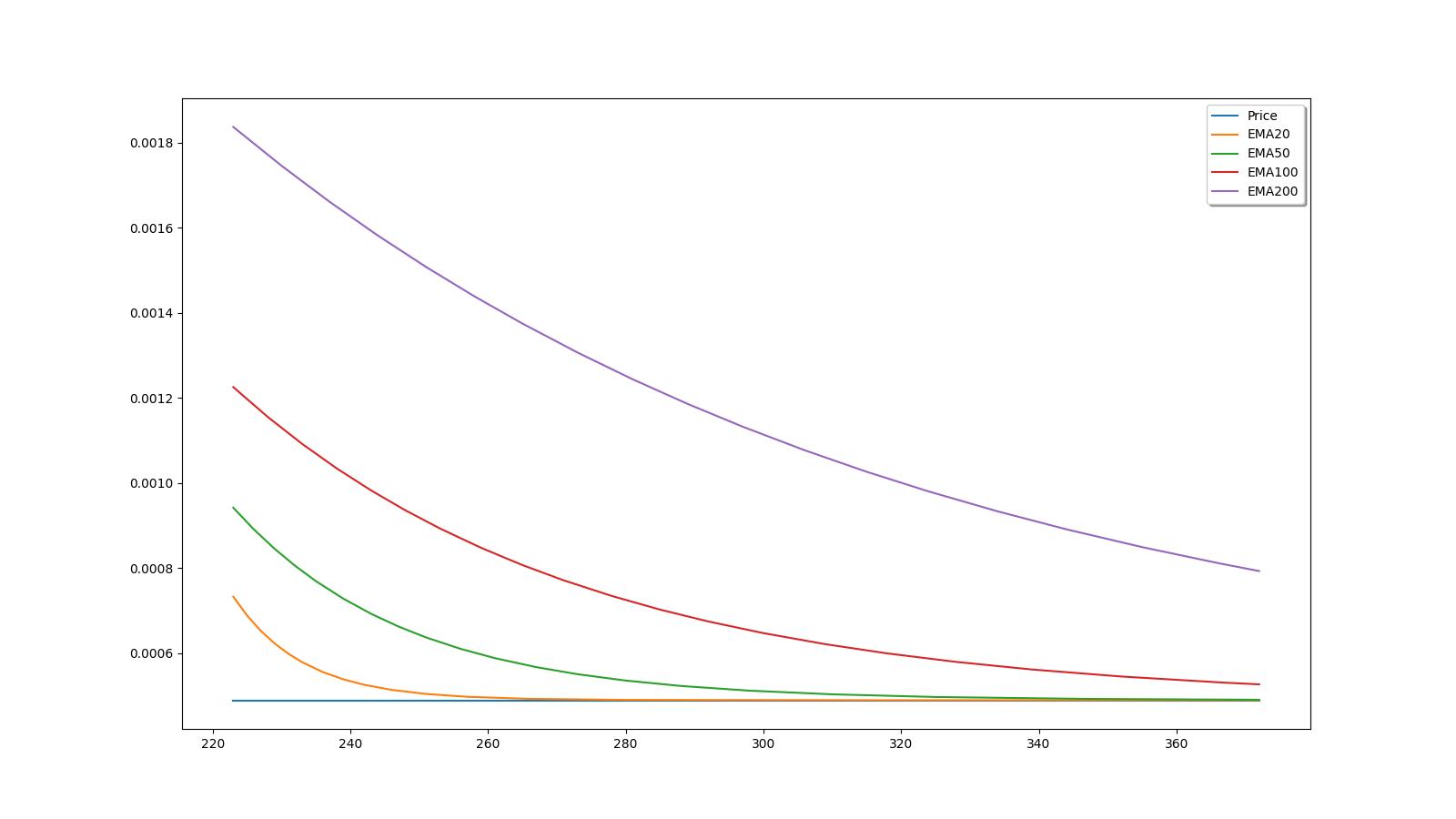DARKTIMES Exponential Moving Averages