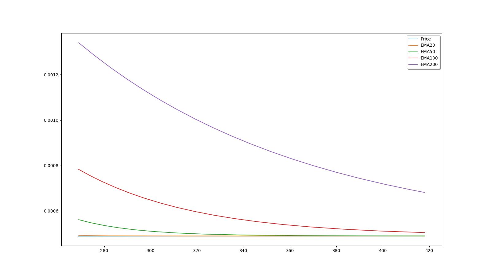 DARKTIMES Exponential Moving Averages