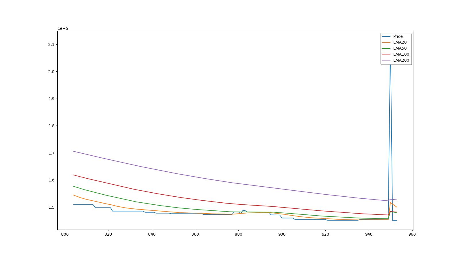 Daruma Exponential Moving Averages