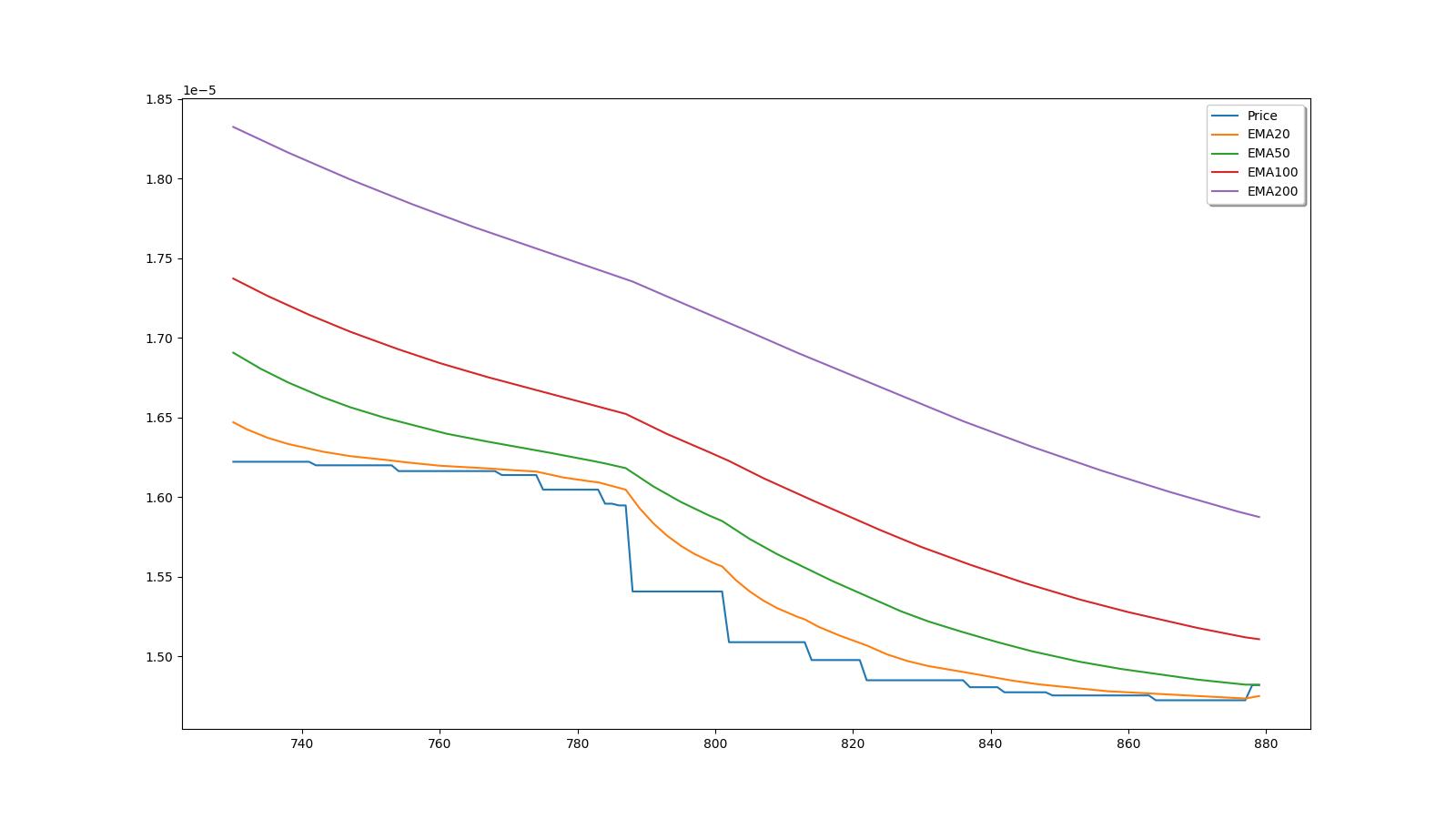 Daruma Exponential Moving Averages