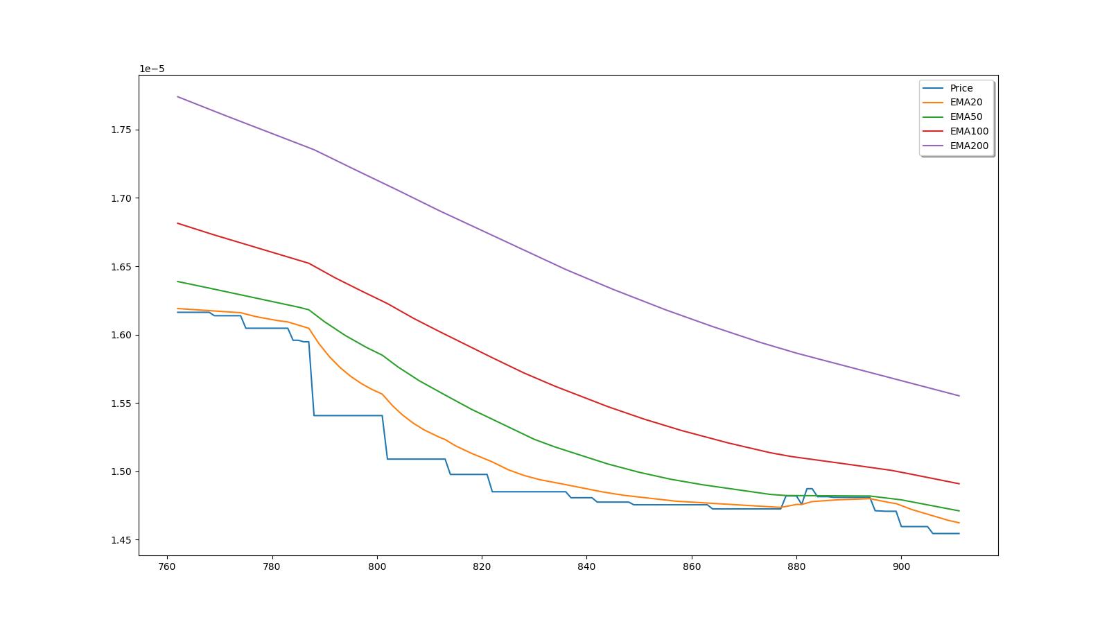 Daruma Exponential Moving Averages