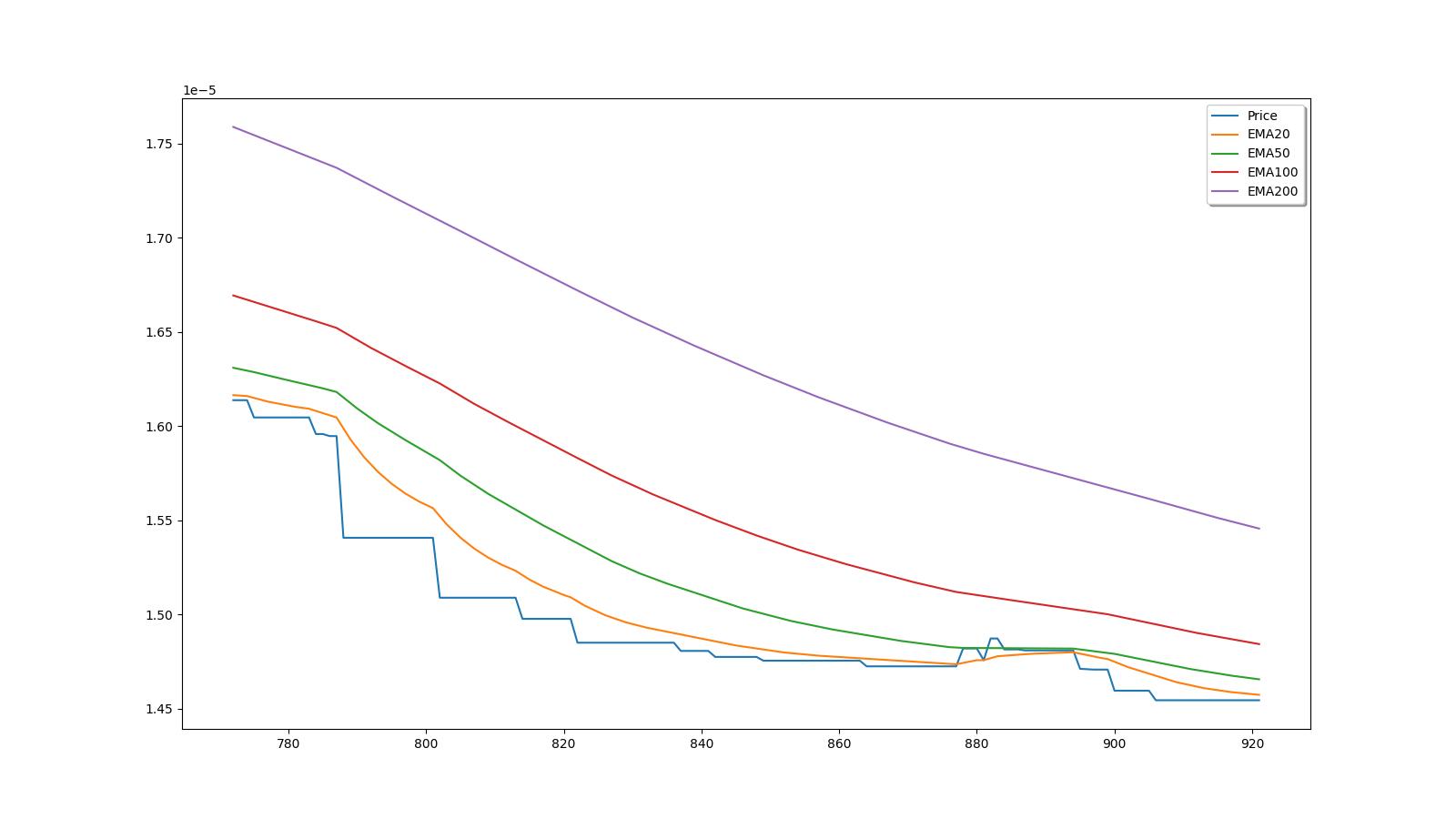 Daruma Exponential Moving Averages