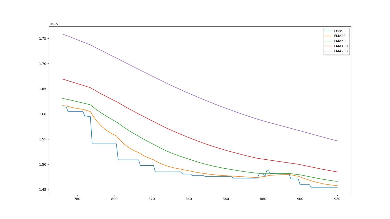 Daruma Exponential Moving Averages