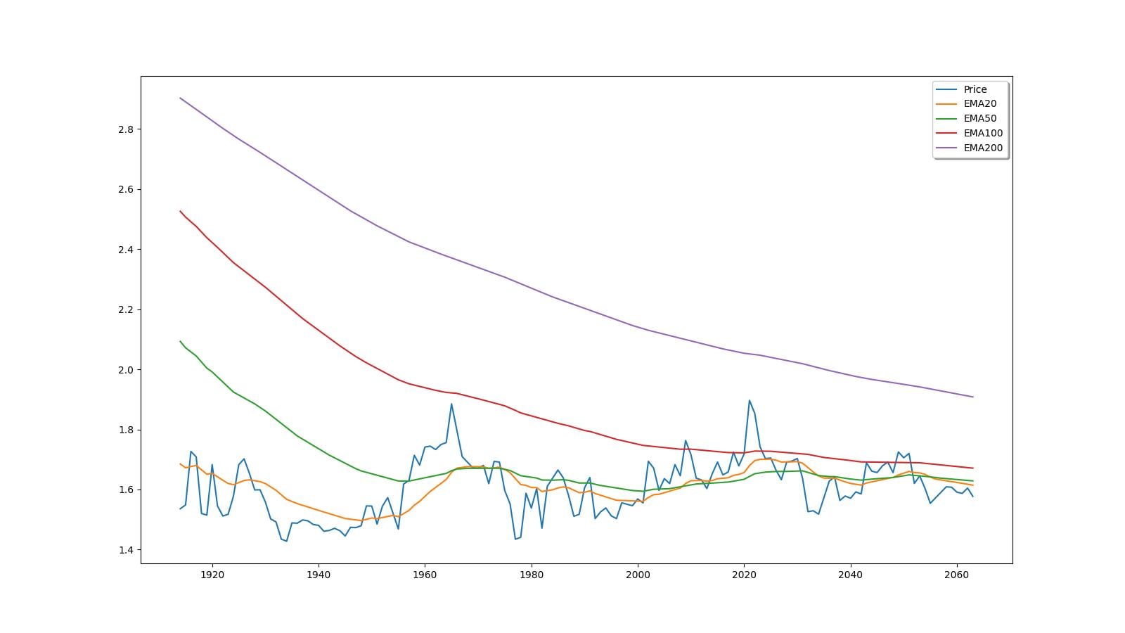 Darwinia Commitment Token Exponential Moving Averages