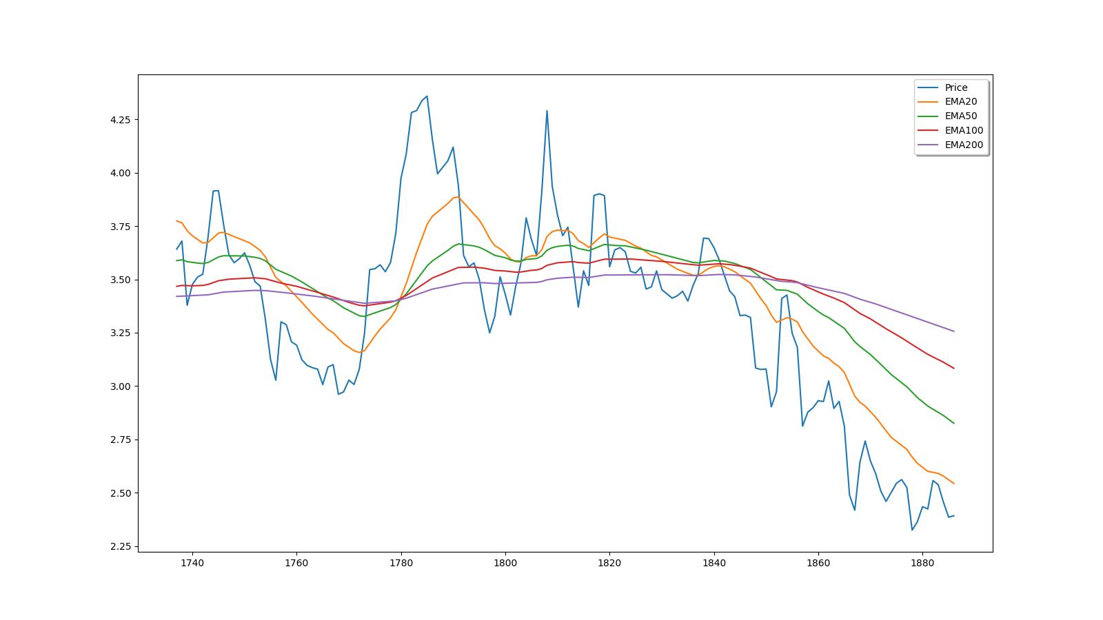 Darwinia Commitment Token Exponential Moving Averages