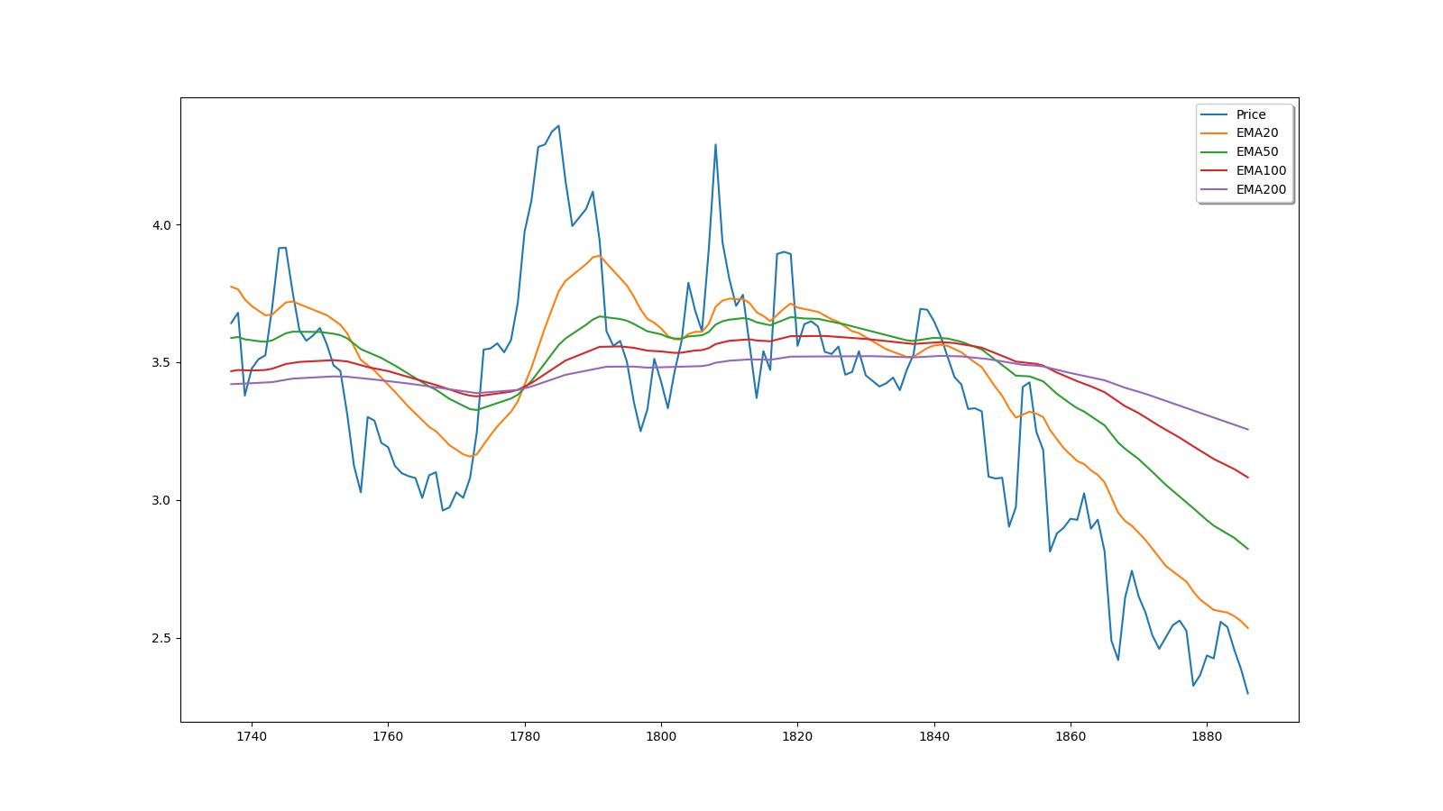 Darwinia Commitment Token Exponential Moving Averages