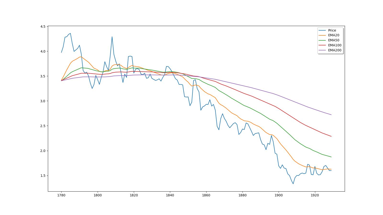 Darwinia Commitment Token Exponential Moving Averages