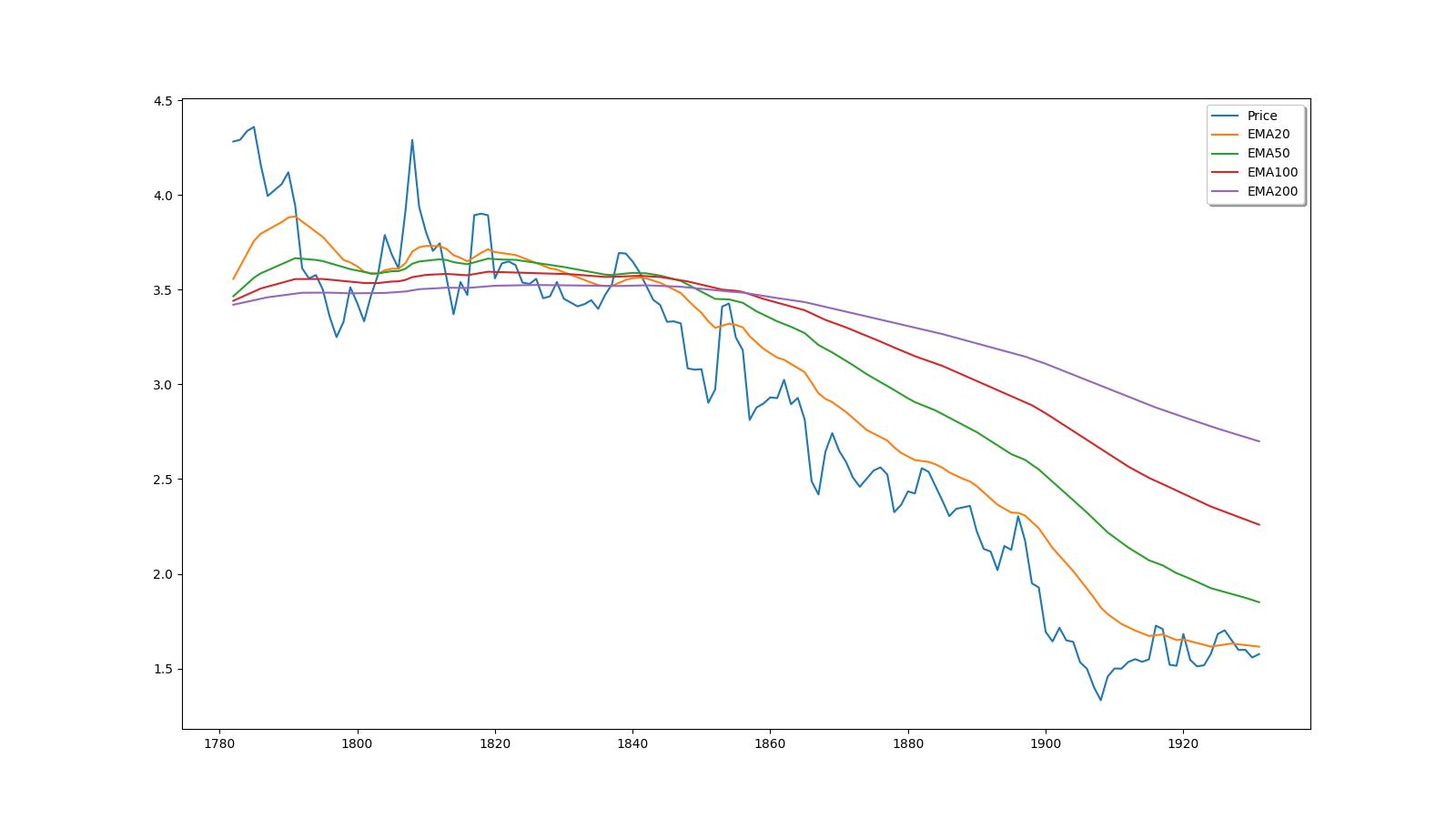 Darwinia Commitment Token Exponential Moving Averages