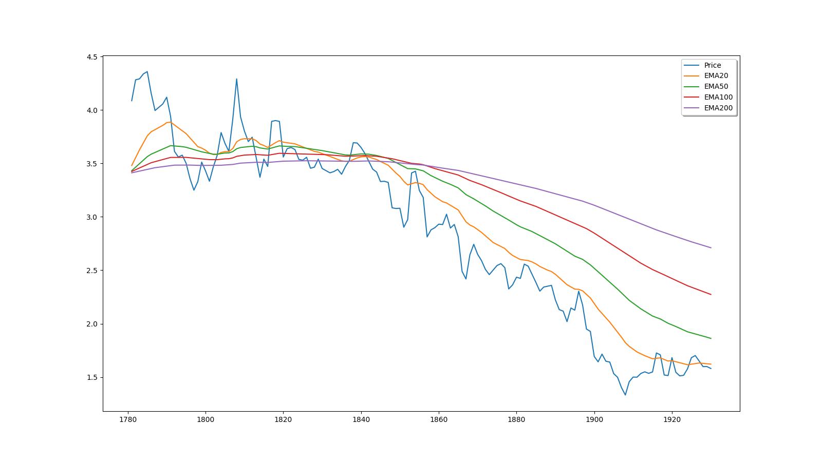 Darwinia Commitment Token Exponential Moving Averages