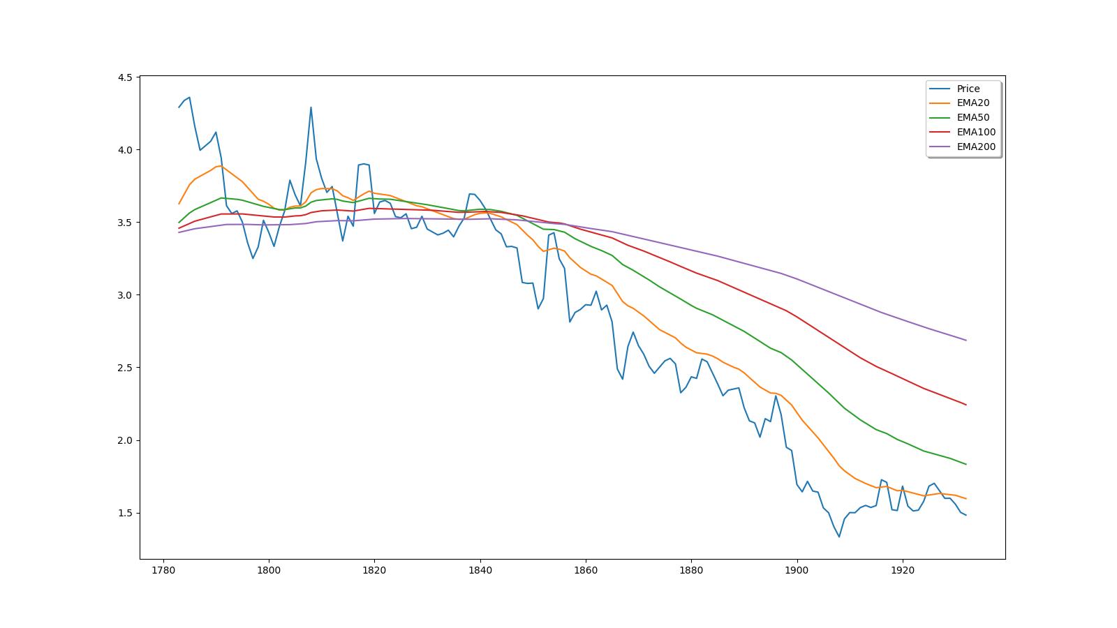 Darwinia Commitment Token Exponential Moving Averages