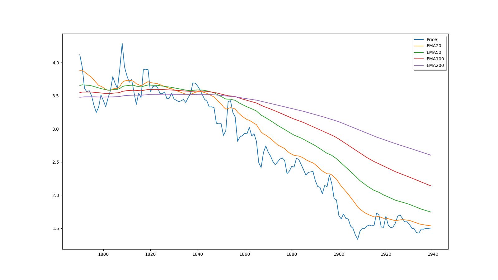 Darwinia Commitment Token Exponential Moving Averages