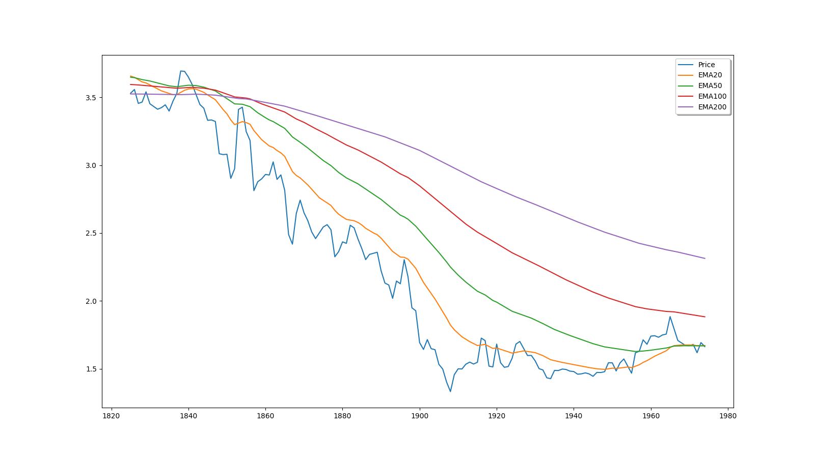 Darwinia Commitment Token Exponential Moving Averages