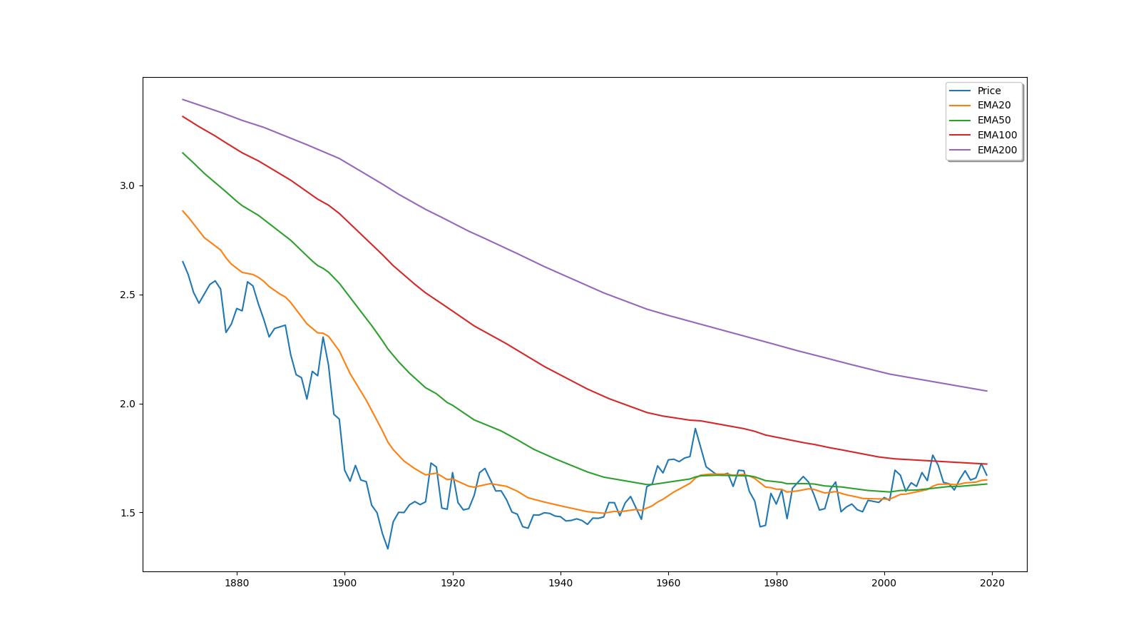 Darwinia Commitment Token Exponential Moving Averages