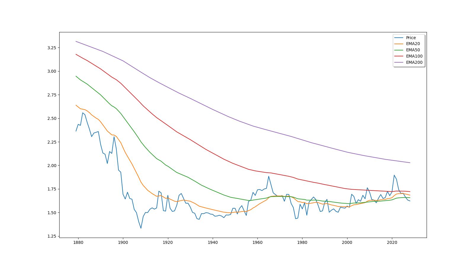 Darwinia Commitment Token Exponential Moving Averages