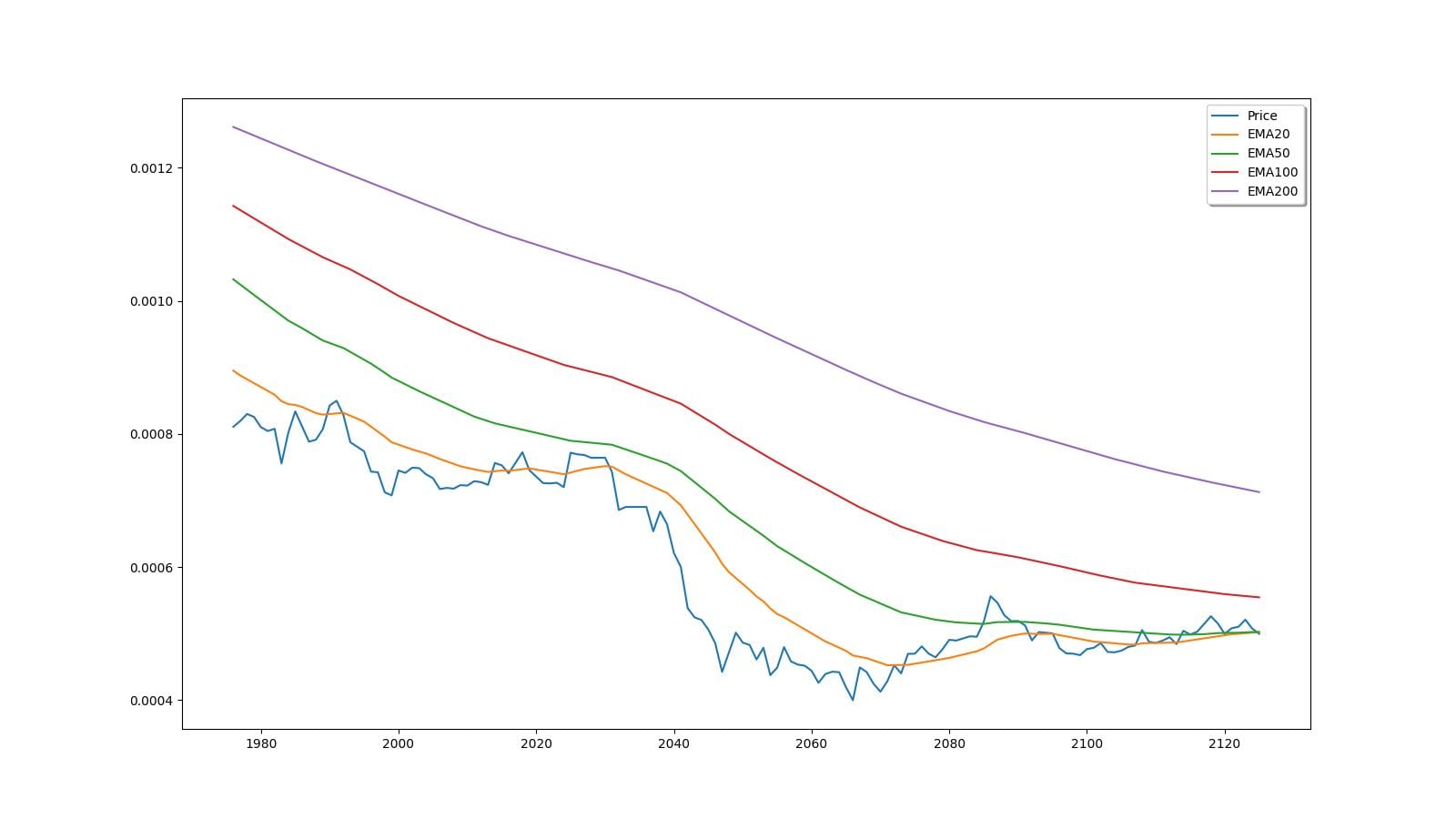 Darwinia Network Native Token Exponential Moving Averages