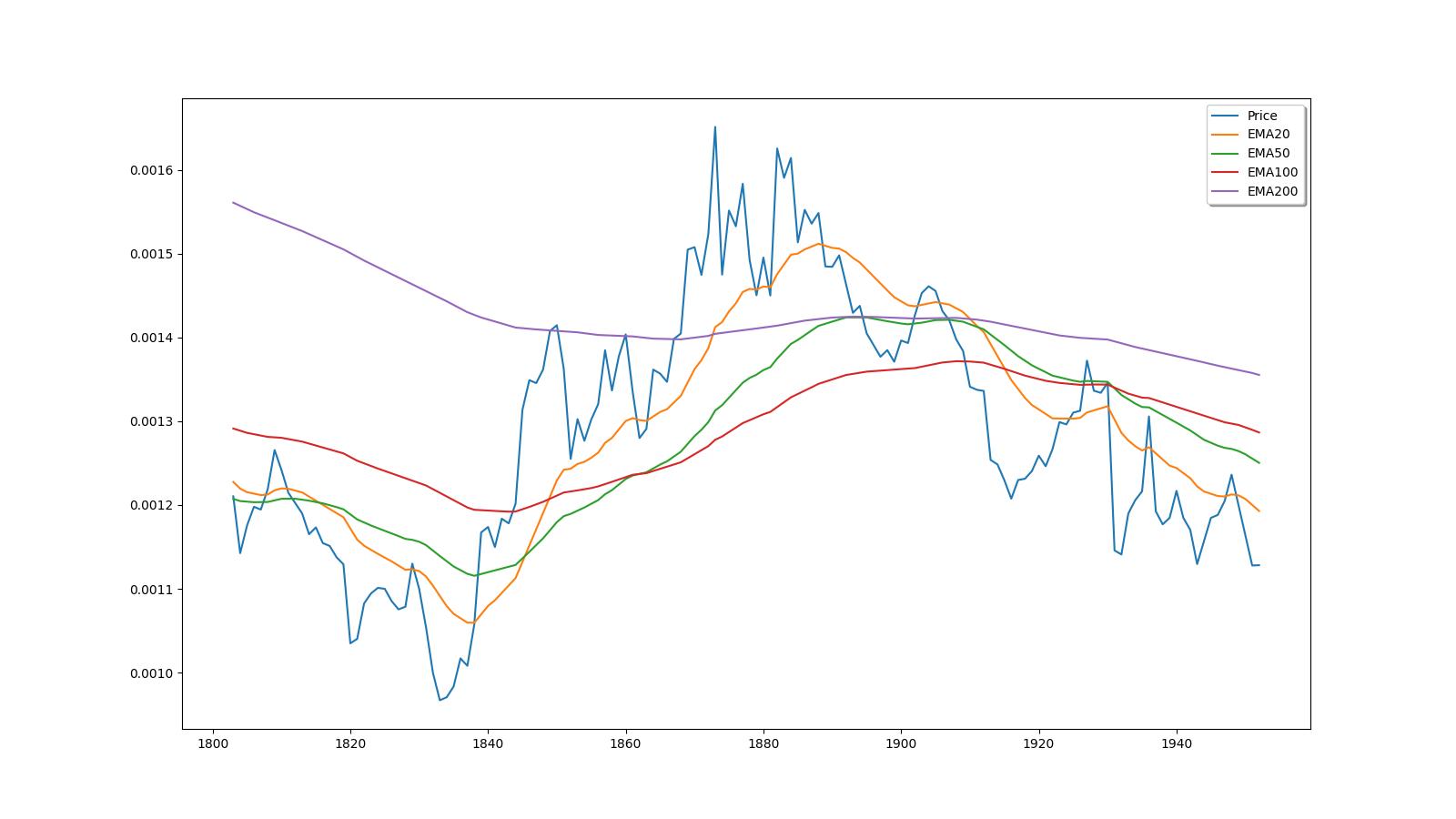 Darwinia Network Native Token Exponential Moving Averages
