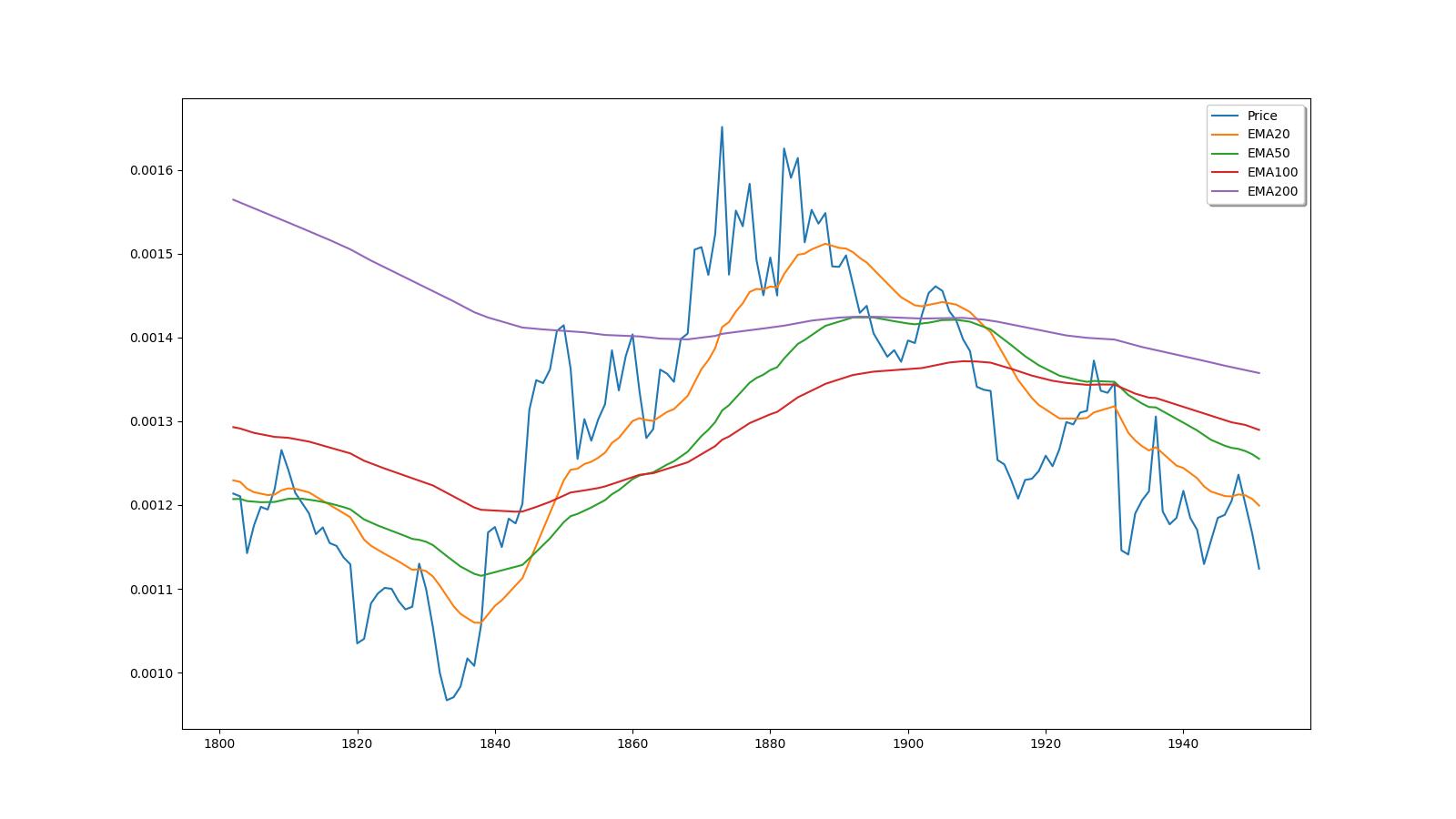 Darwinia Network Native Token Exponential Moving Averages