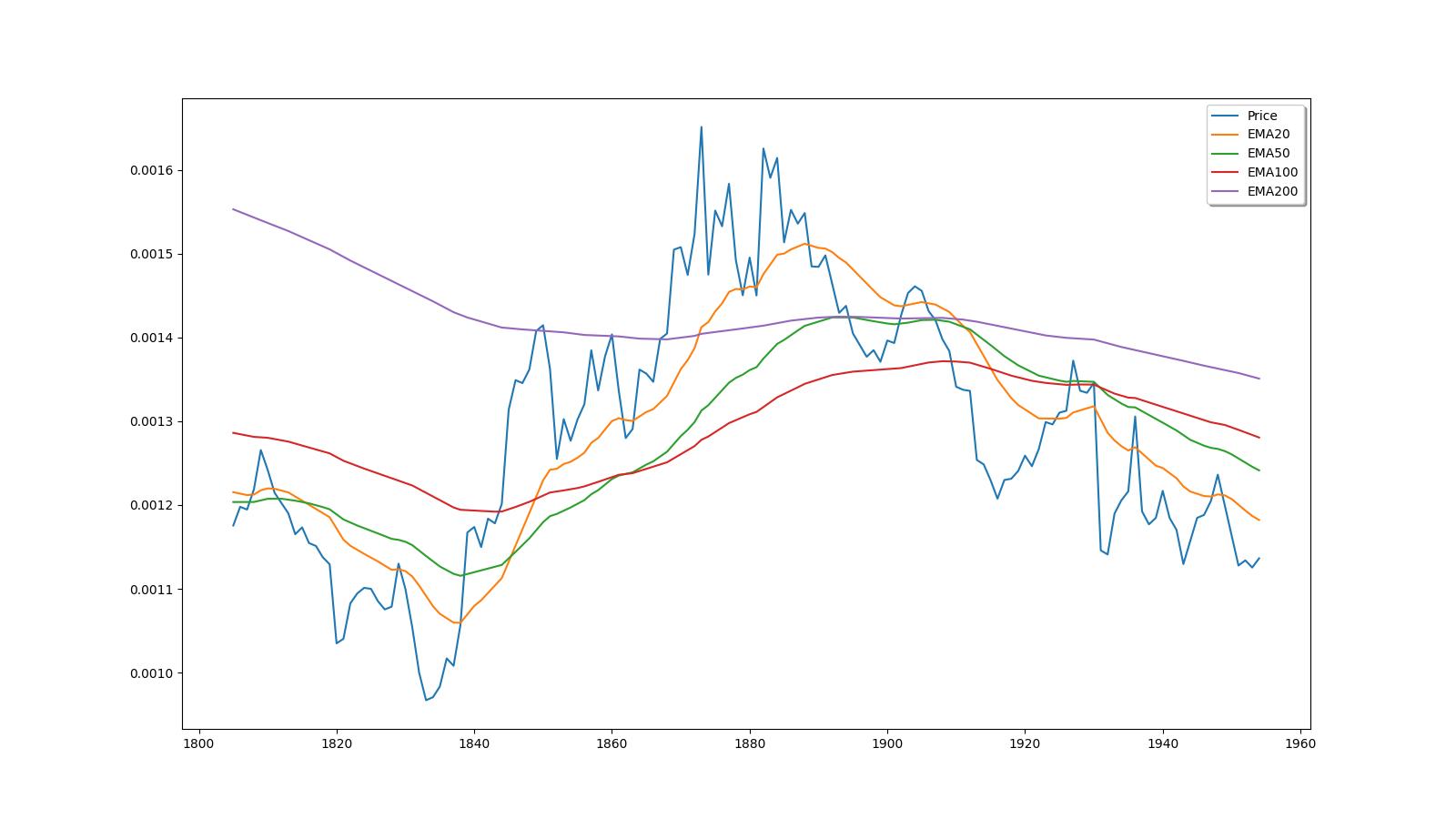 Darwinia Network Native Token Exponential Moving Averages