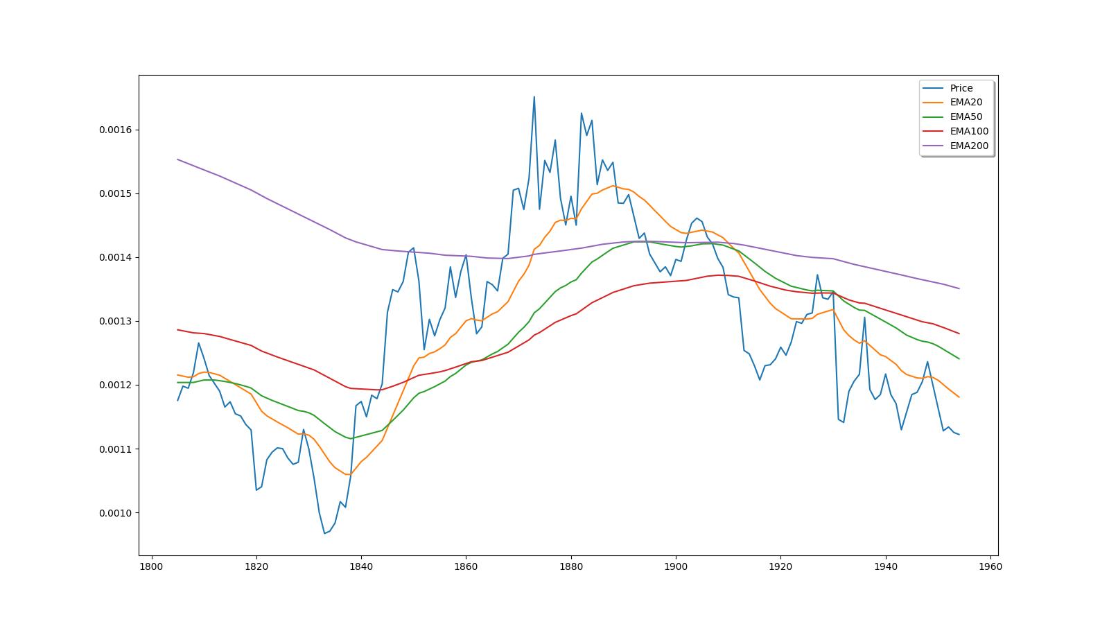 Darwinia Network Native Token Exponential Moving Averages