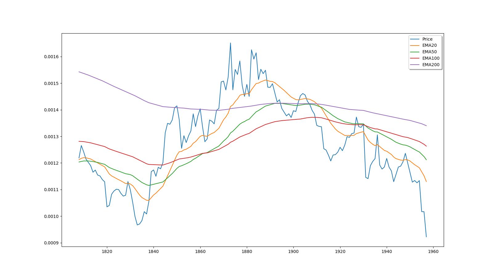 Darwinia Network Native Token Exponential Moving Averages
