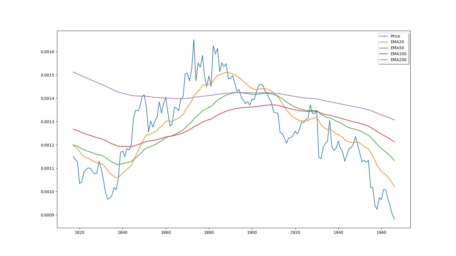 Darwinia Network Native Token Exponential Moving Averages