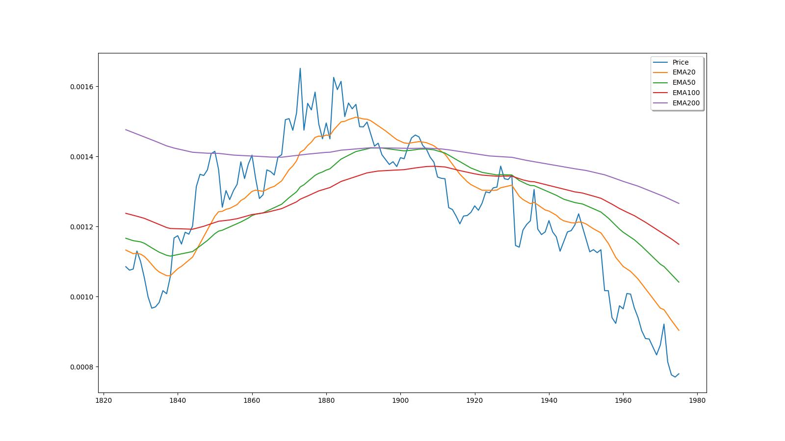 Darwinia Network Native Token Exponential Moving Averages